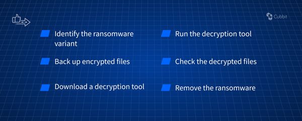 How to decrypt files encrypted by ransomware (free, 6-step process)